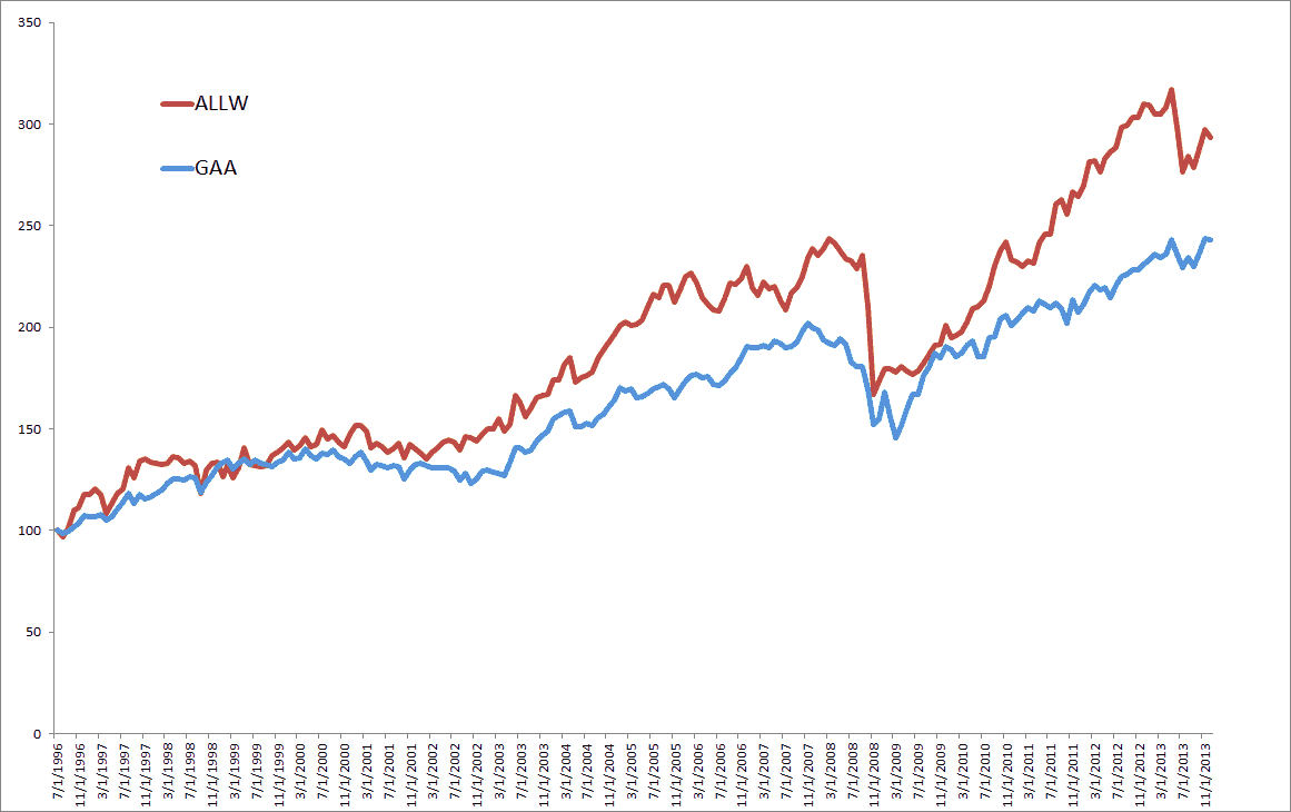 Cloning the Largest Hedge Fund in the World: Bridgewater's All Weather ...