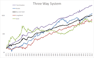 Three-Way Model - Meb Faber Research - Stock Market and Investing Blog