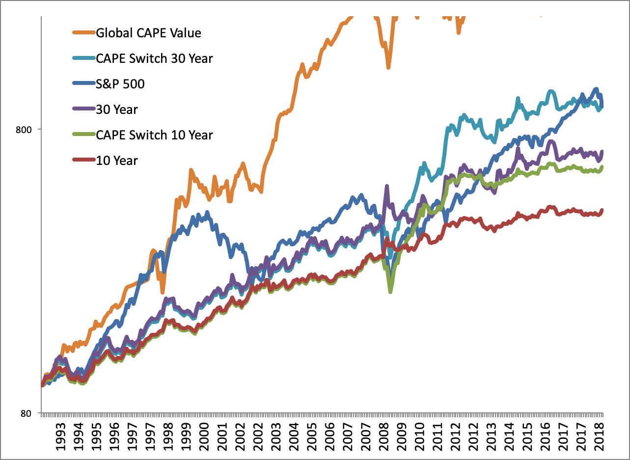 You Would Have Missed 961% In Gains Using The CAPE Ratio, And That’s A ...