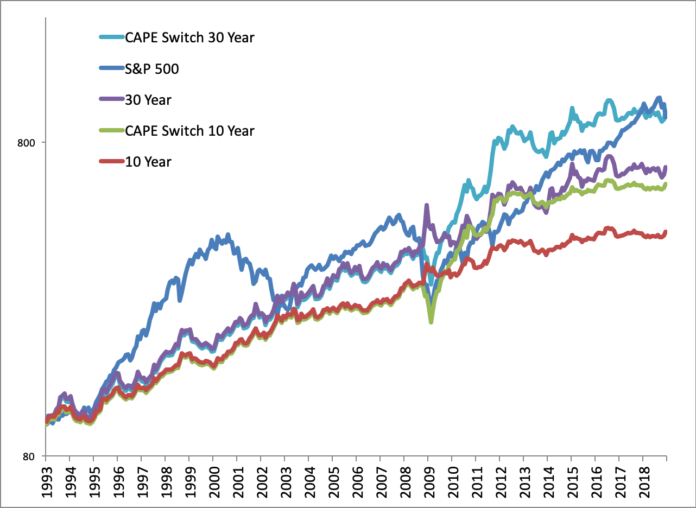 You Would Have Missed 961% In Gains Using The CAPE Ratio, And That’s A ...