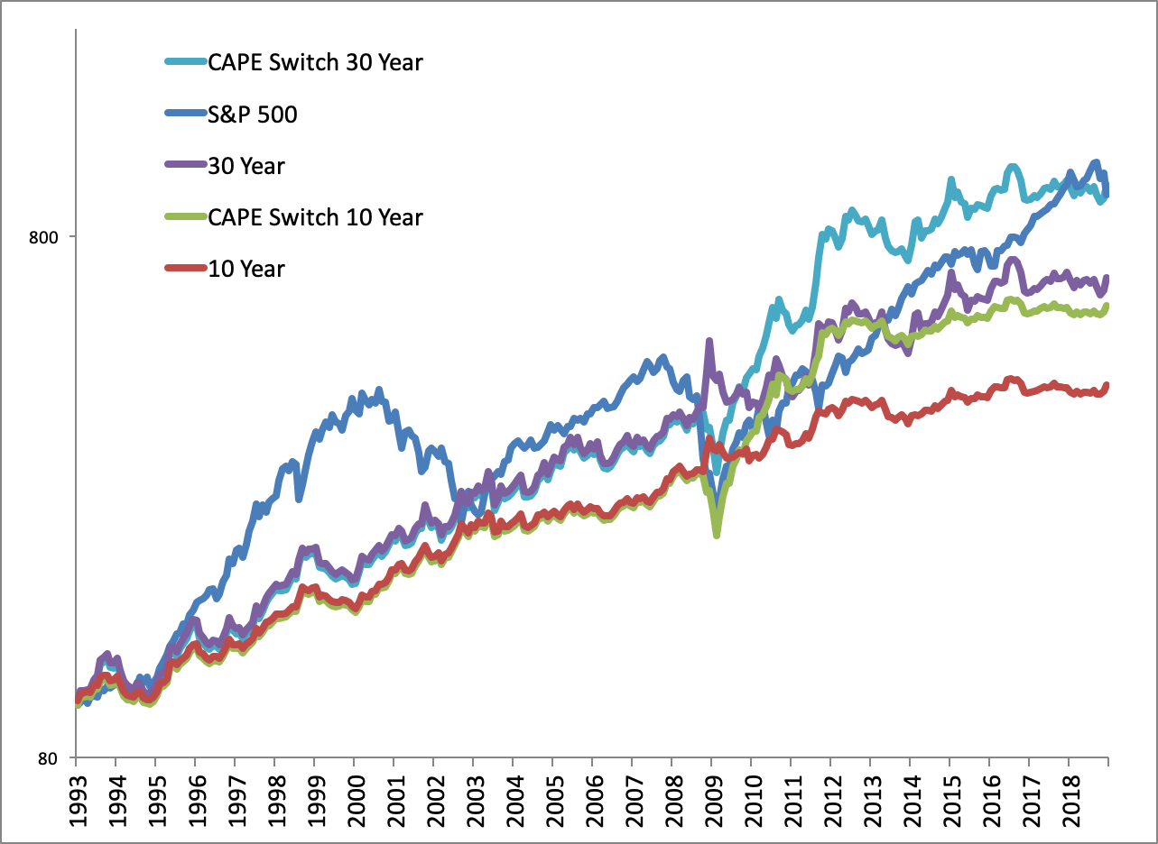 You Would Have Missed 961% In Gains Using The CAPE Ratio, And That’s A ...