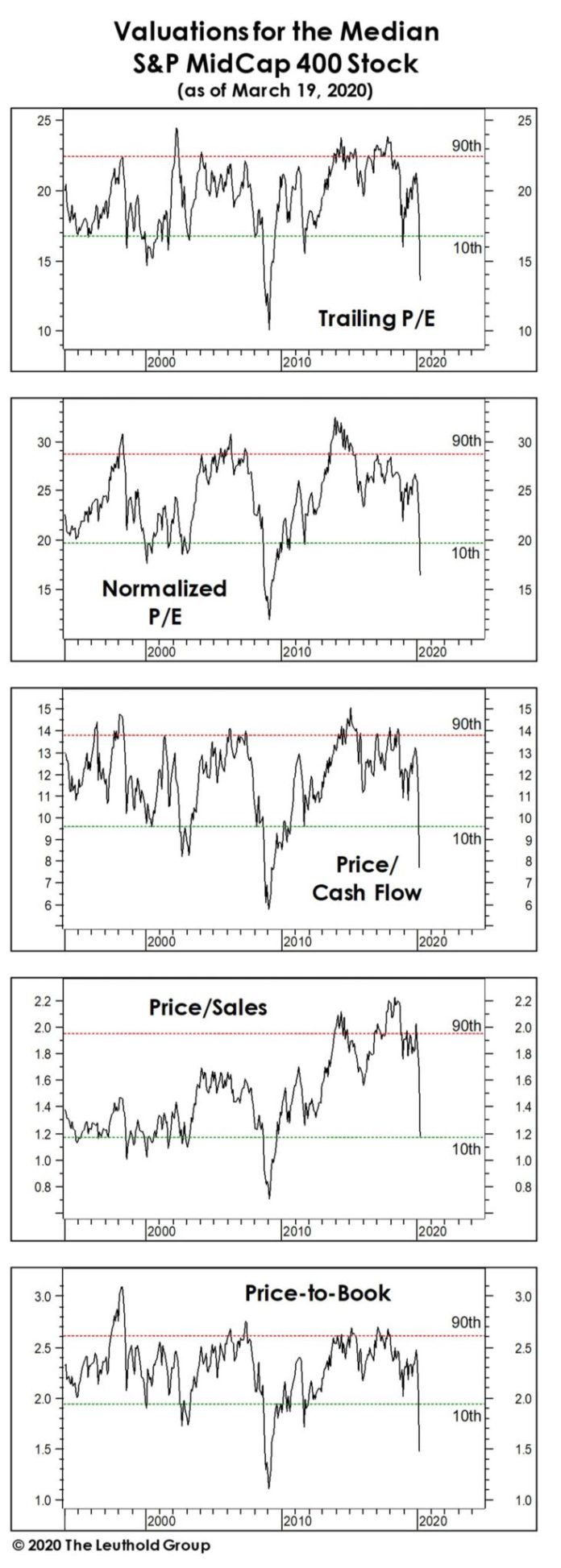 Stock Market Valuations - Meb Faber Research - Stock Market and ...