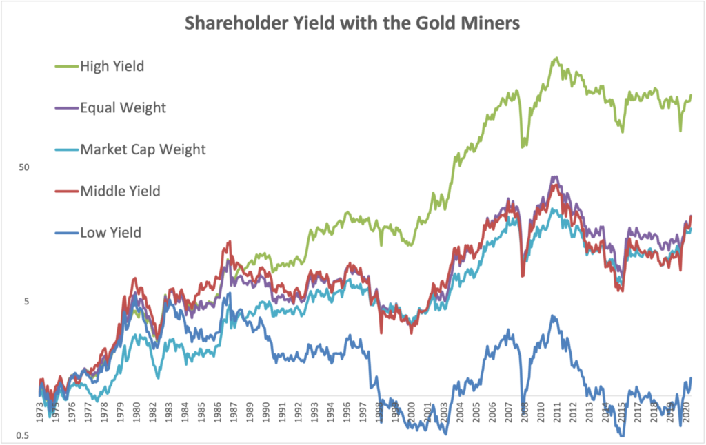Shareholder Yield: Does it Work Within Sectors and Industries? - Meb ...