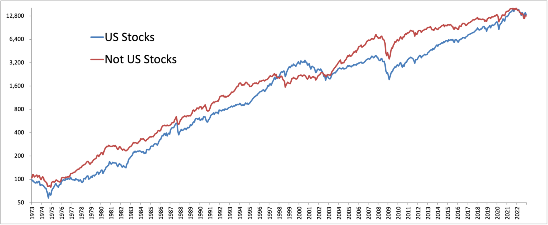 What If You Owned No US Stocks? - Meb Faber Research - Stock Market and ...