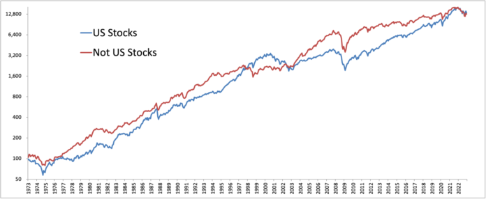 What If You Owned No US Stocks? - Meb Faber Research - Stock Market and ...