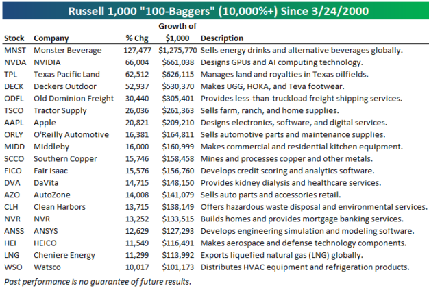 Searching for 100 Baggers... - Meb Faber Research - Stock Market and ...
