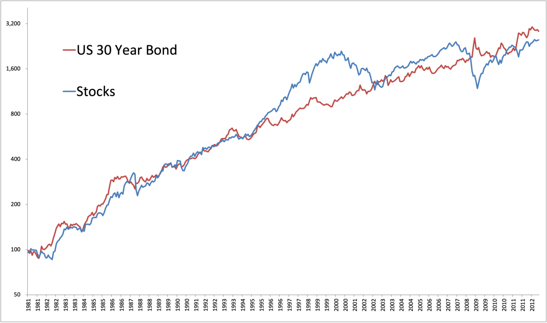 #2: “Stocks Can Underperform Bonds for a Long, Long Time” - Meb Faber ...